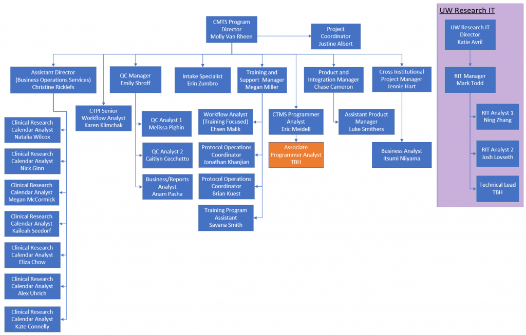 Project Team - CTMS Program Office