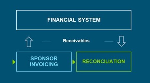 UW Workday Integration - CTMS Program Office