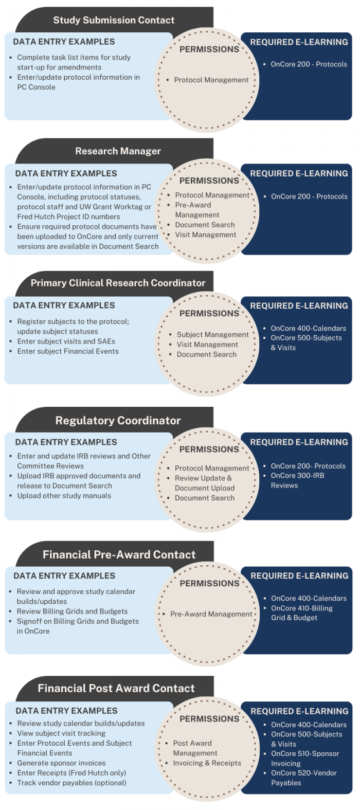 CTMS Program Office | CTMS Access and Permissions
