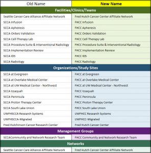 CTMS Program Office | OnCore Reference List Updates from SCCA to Fred Hutch