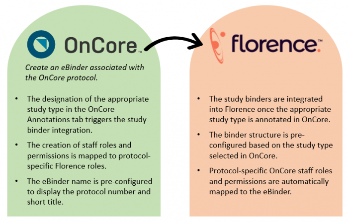 UW Florence eBinder Integration - CTMS Program Office