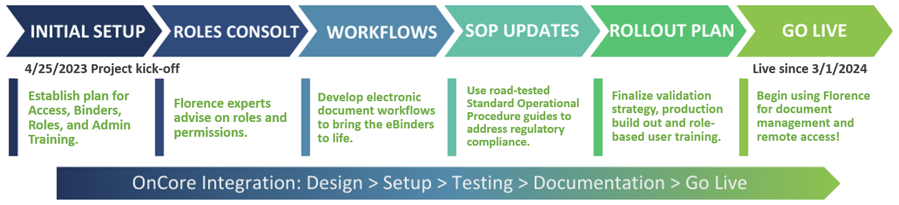 UW Florence eBinder Integration - CTMS Program Office
