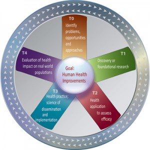 ITHS | T-Phases of Translational Health Research